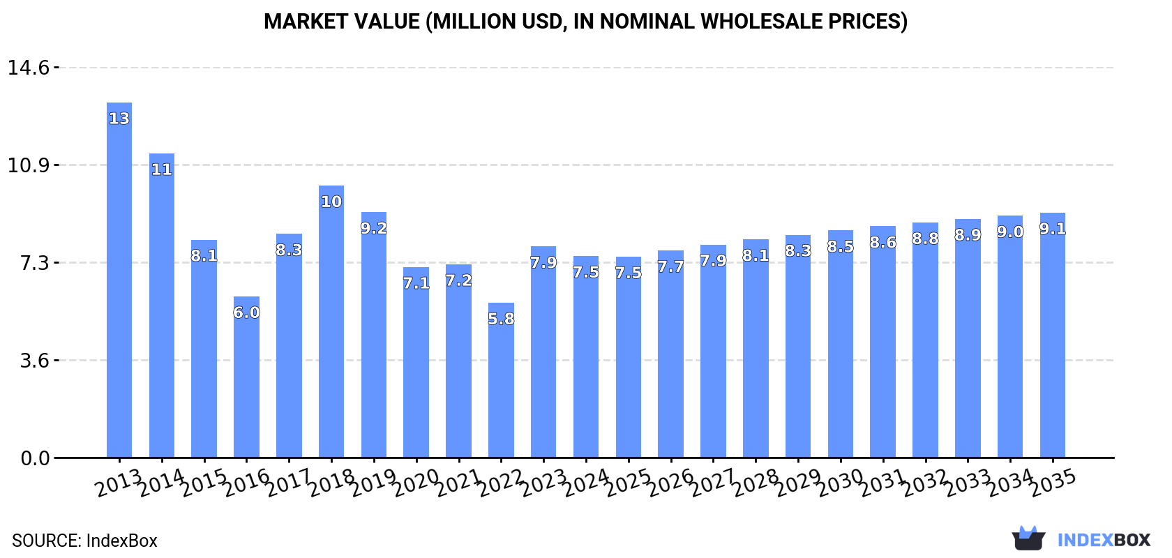 Market Value (million USD, nominal wholesale prices)