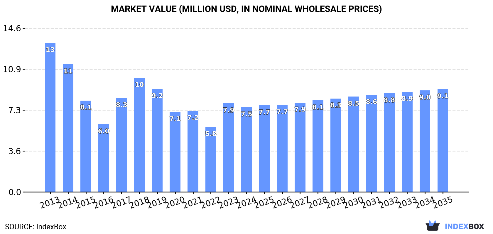Market Value (million USD, nominal wholesale prices)