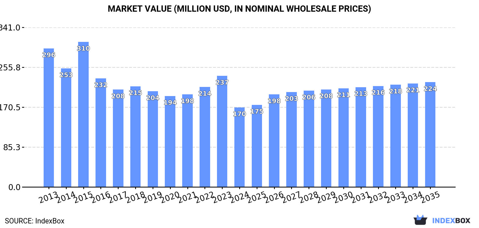 Market Value (million USD, nominal wholesale prices)