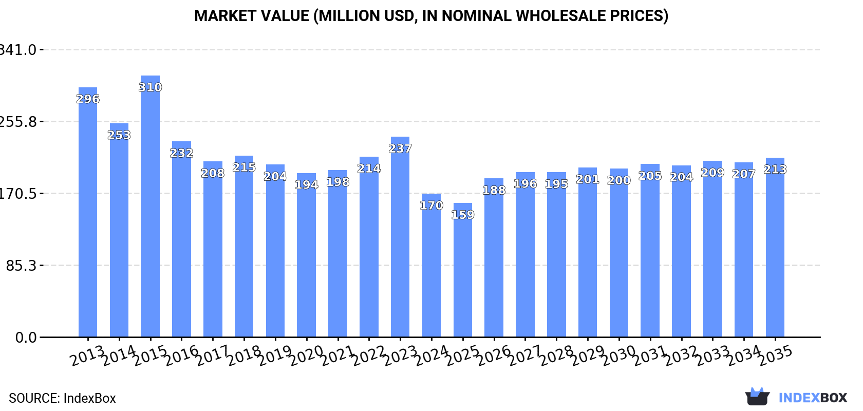 Market Value (million USD, nominal wholesale prices)