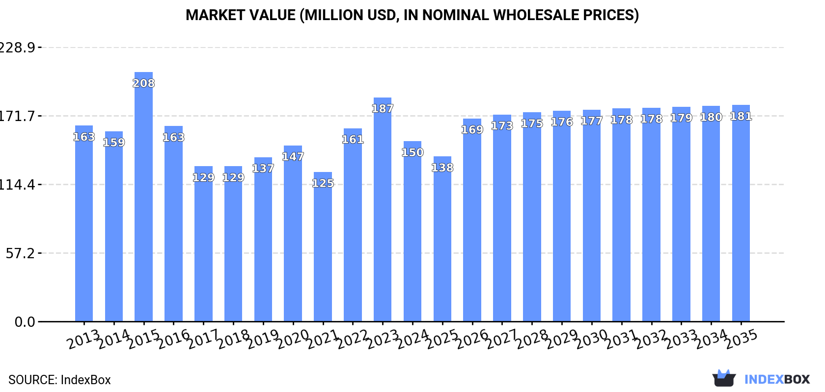 Market Value (million USD, nominal wholesale prices)