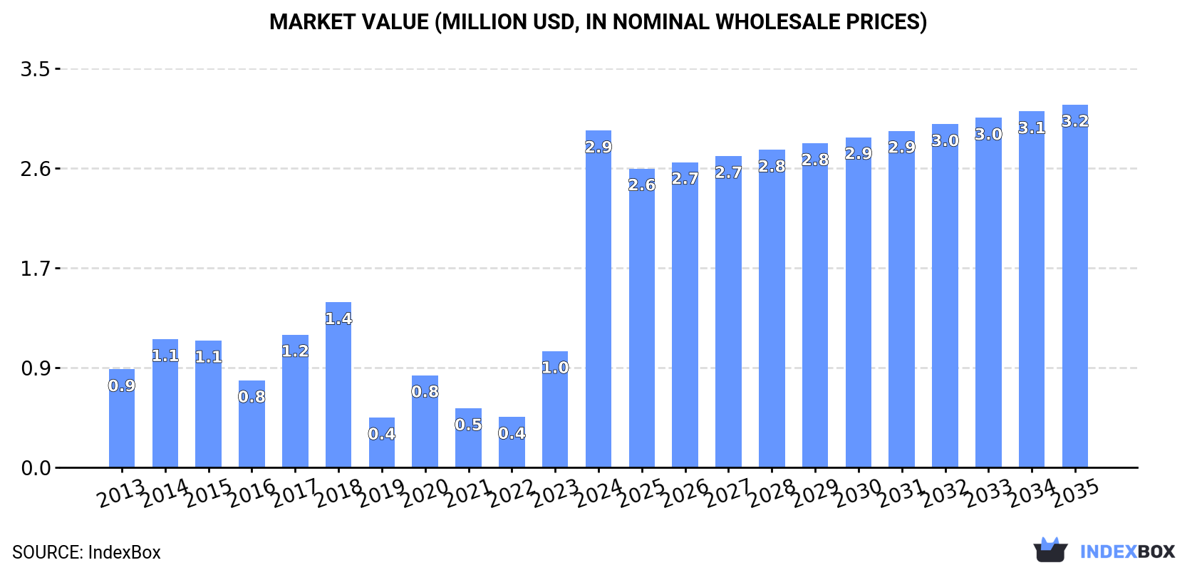Market Value (million USD, nominal wholesale prices)