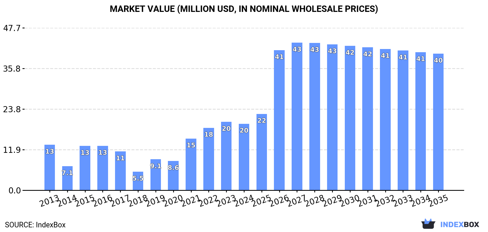 Market Value (million USD, nominal wholesale prices)