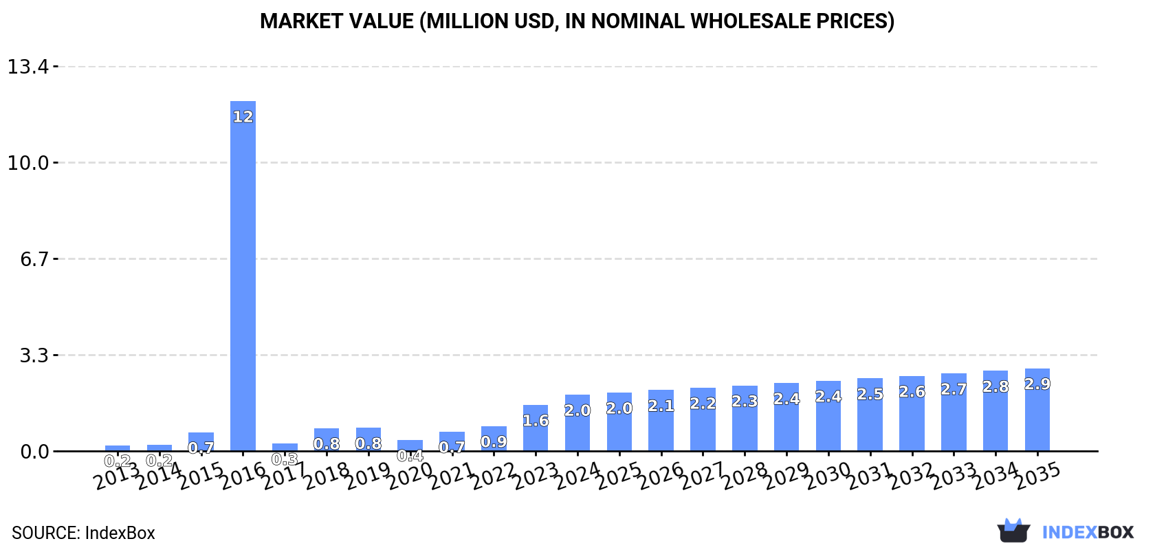 Market Value (million USD, nominal wholesale prices)