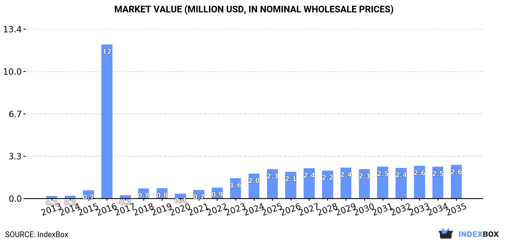 Market Value (million USD, nominal wholesale prices)