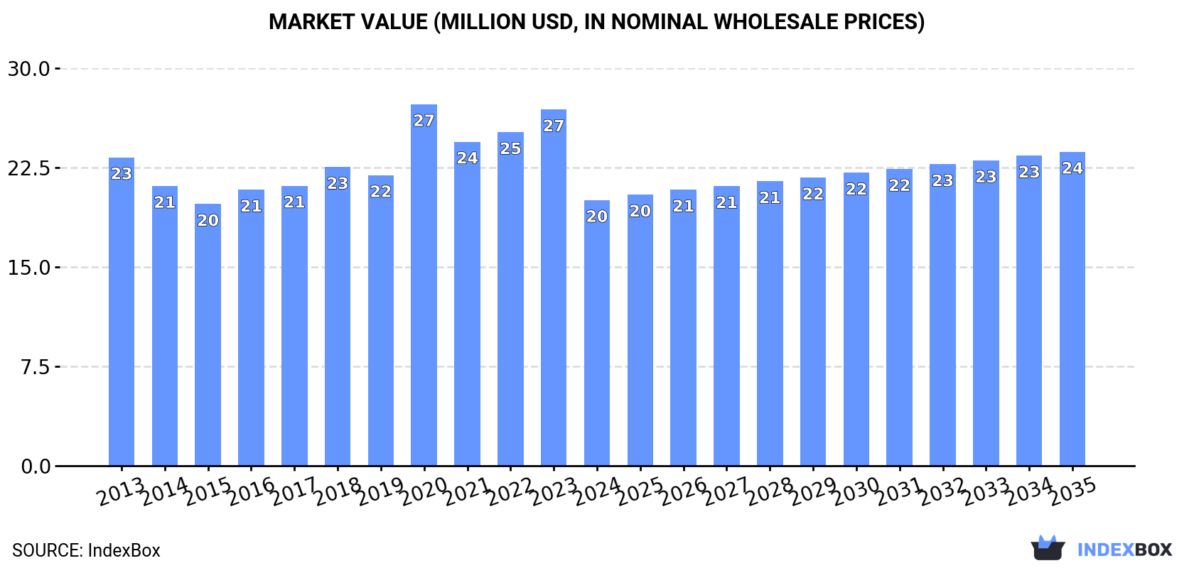 Market Value (million USD, nominal wholesale prices)