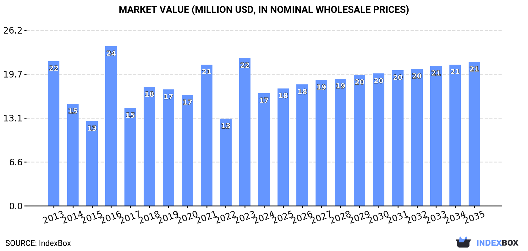 Market Value (million USD, nominal wholesale prices)