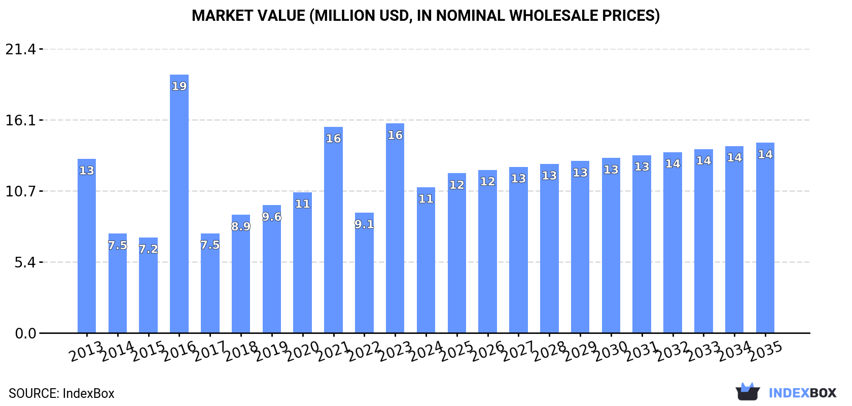 Market Value (million USD, nominal wholesale prices)