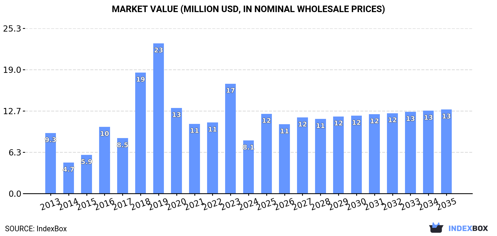 Market Value (million USD, nominal wholesale prices)