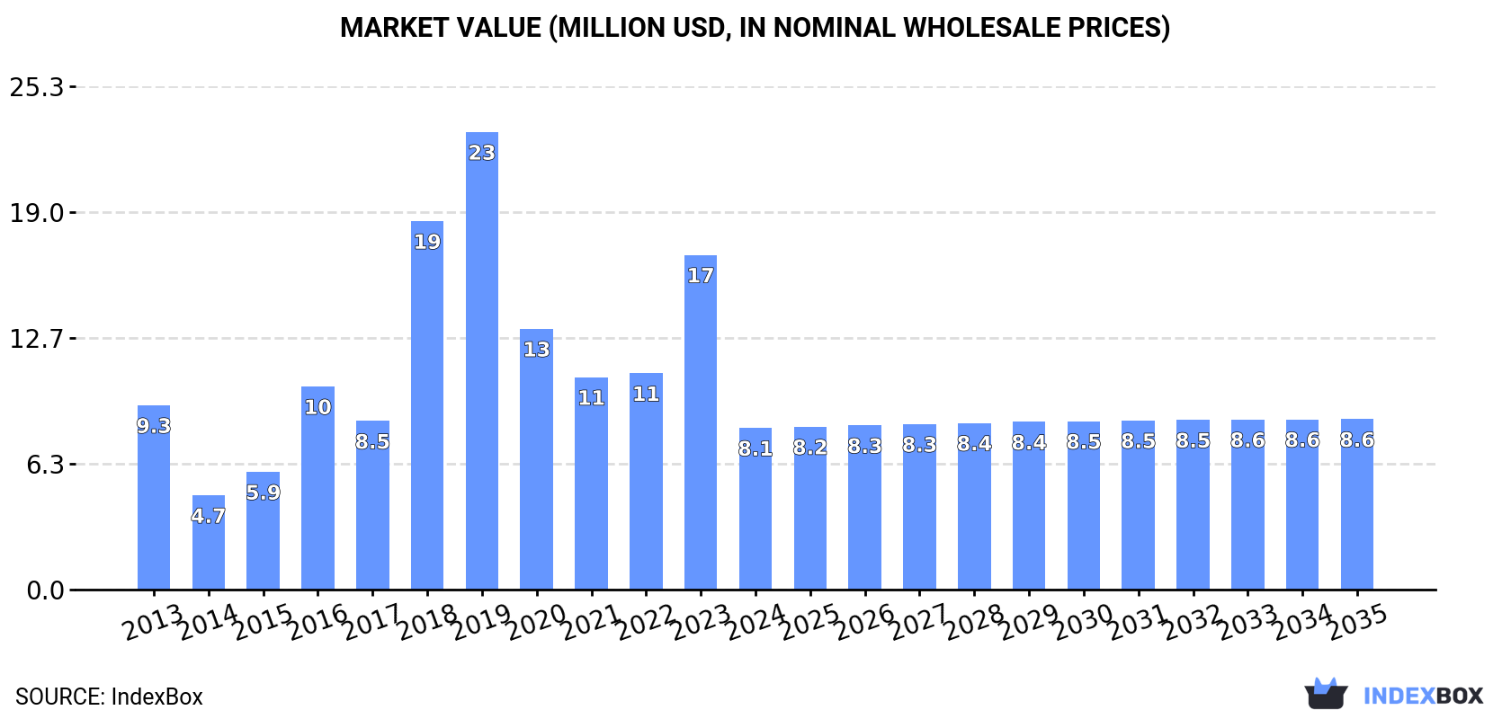 Market Value (million USD, nominal wholesale prices)