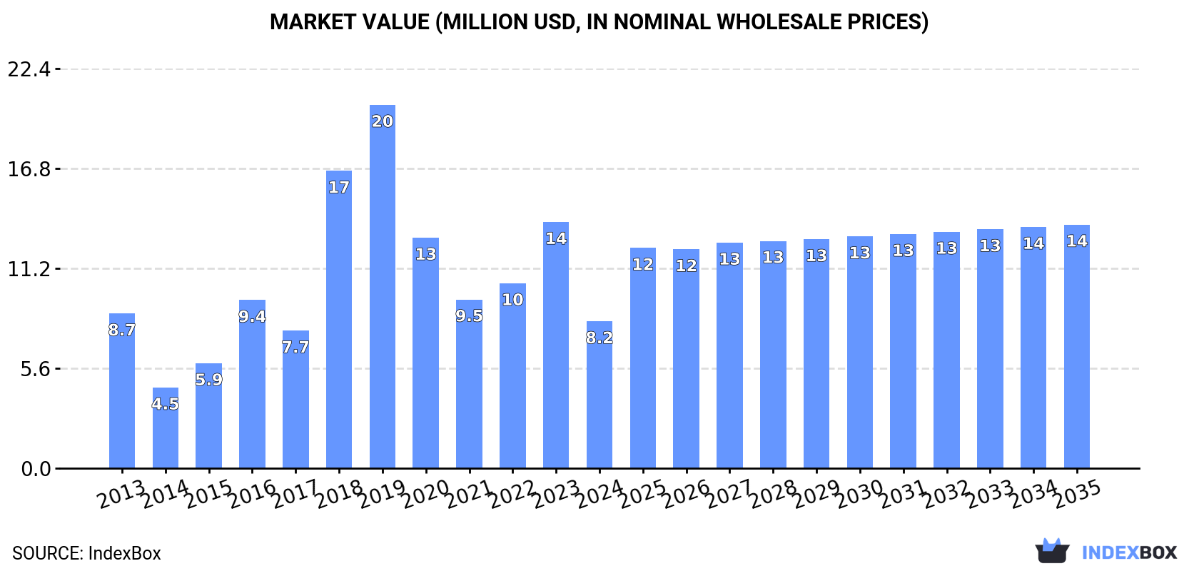 Market Value (million USD, nominal wholesale prices)