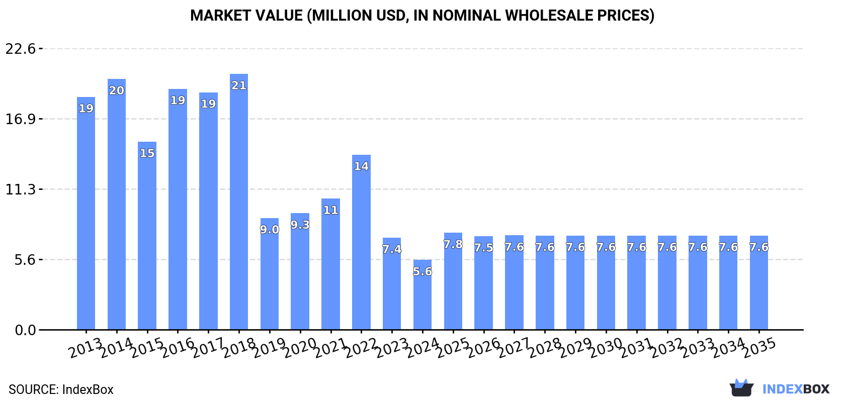 Market Value (million USD, nominal wholesale prices)