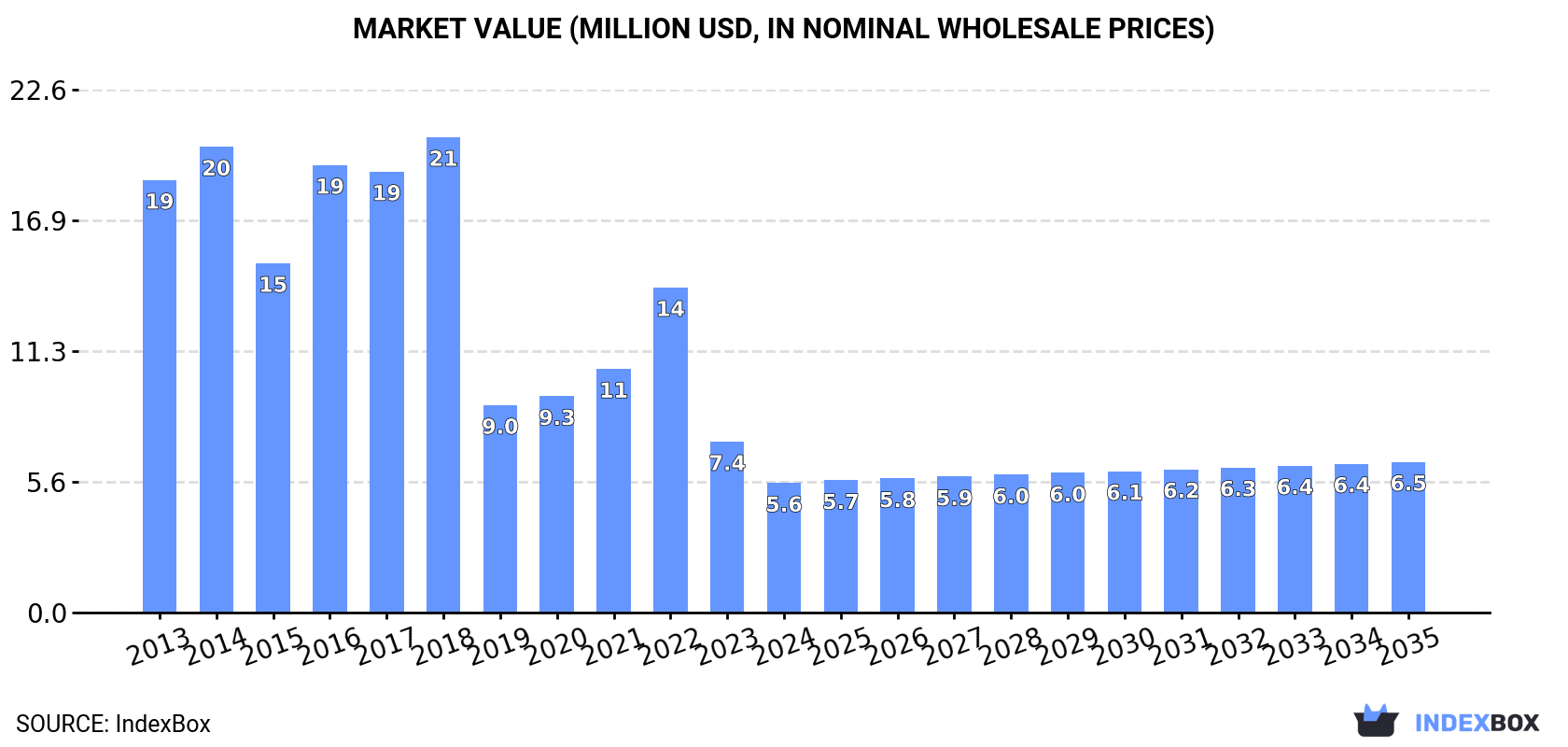Market Value (million USD, nominal wholesale prices)