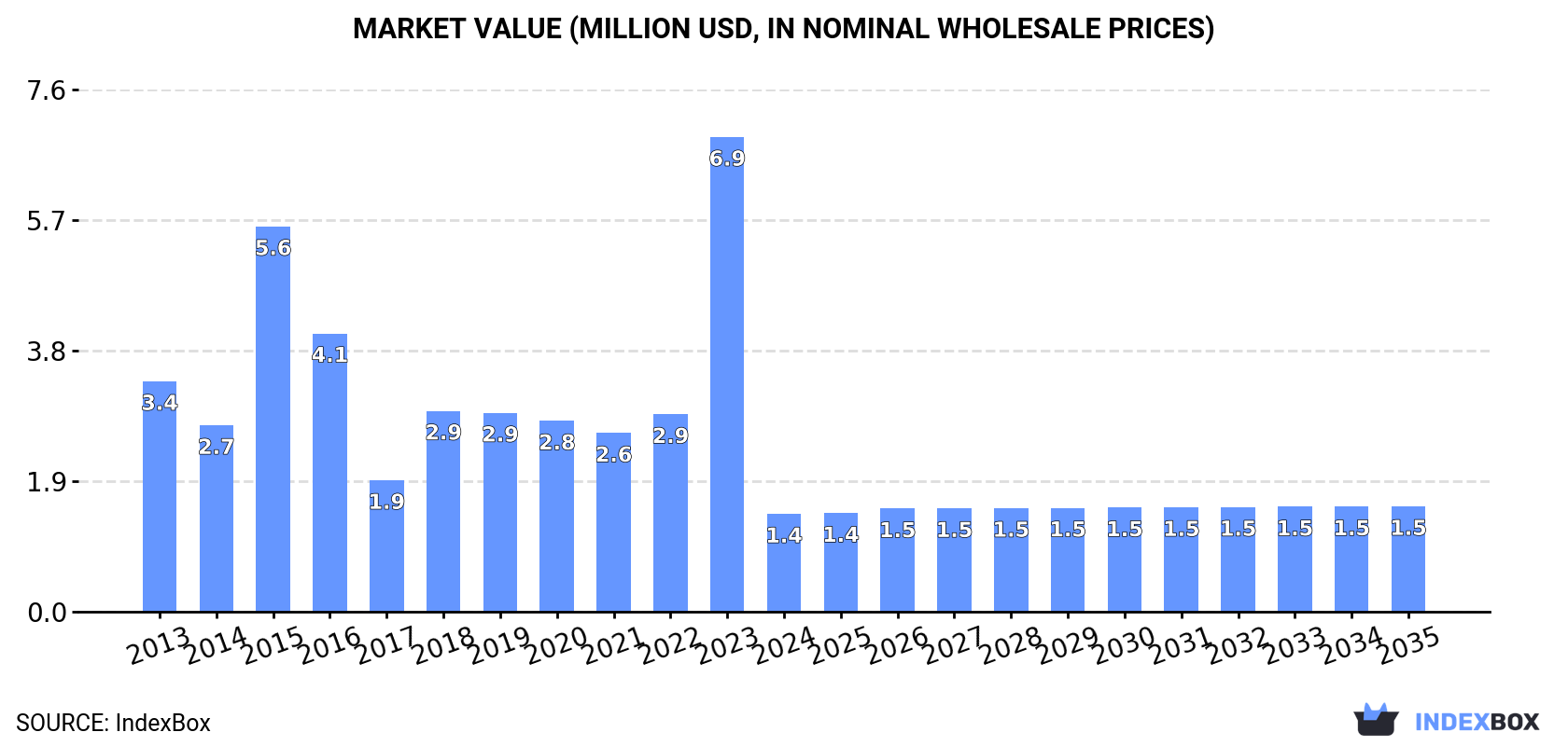 Market Value (million USD, nominal wholesale prices)
