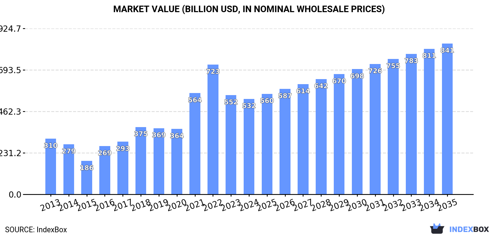 Market Value (billion USD, nominal wholesale prices)
