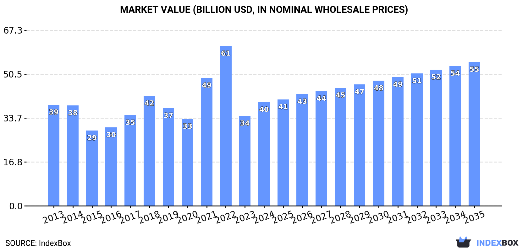 Market Value (billion USD, nominal wholesale prices)
