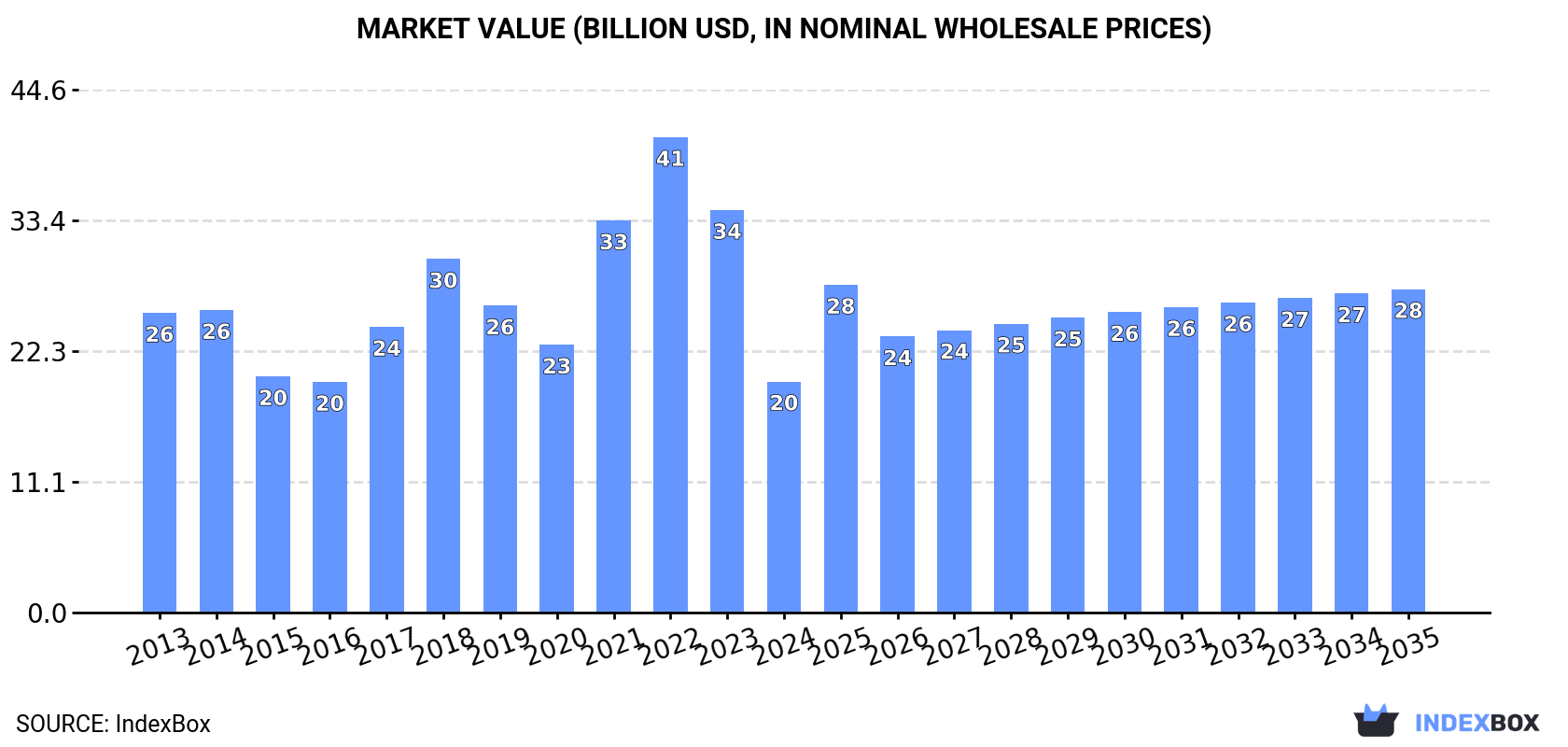 Market Value (billion USD, nominal wholesale prices)
