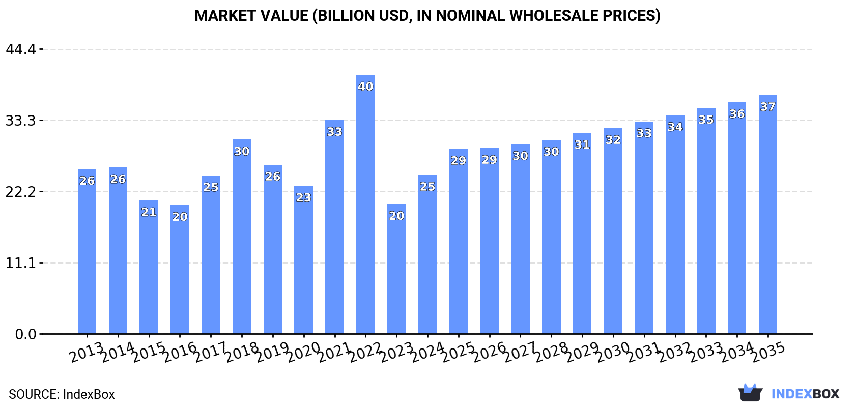Market Value (billion USD, nominal wholesale prices)