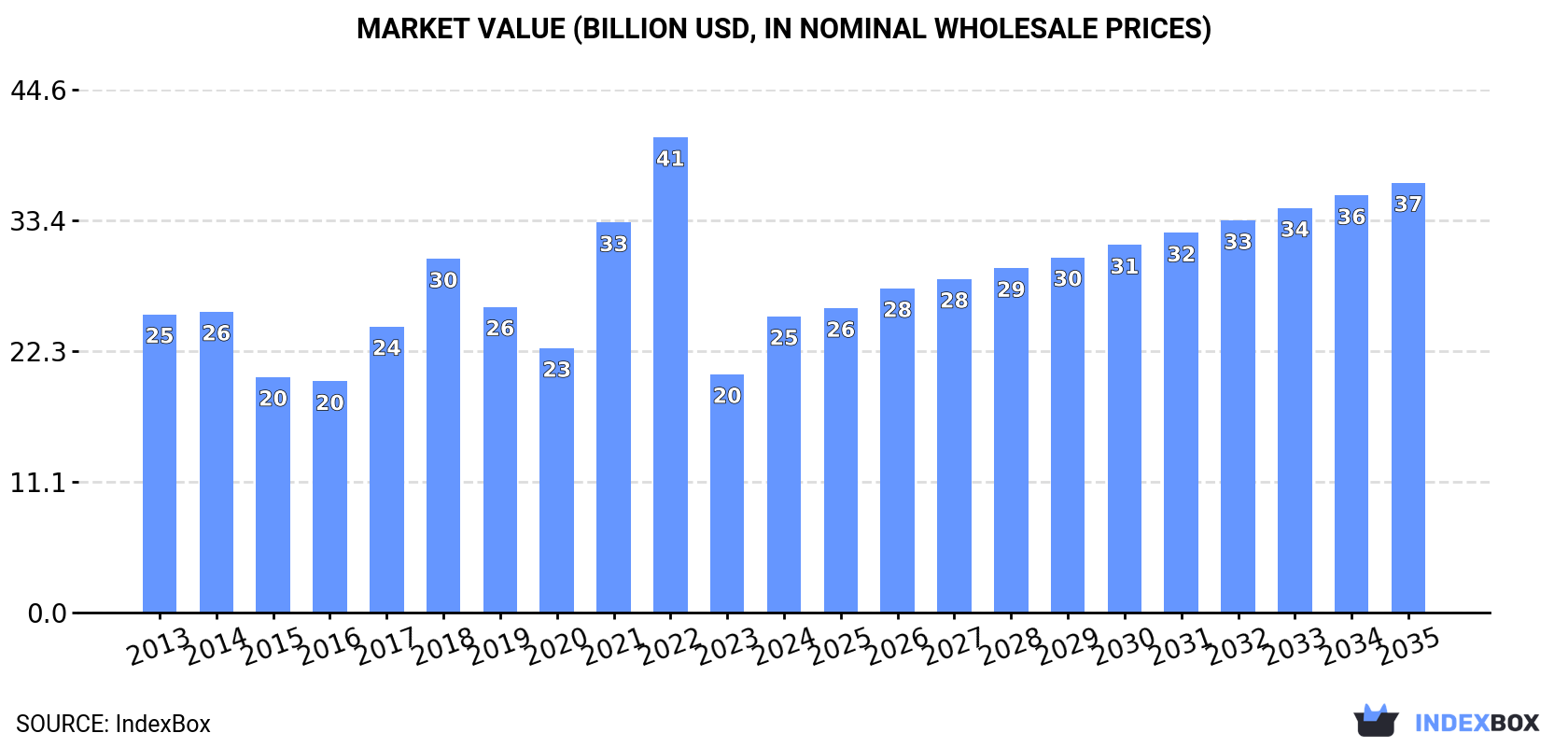 Market Value (billion USD, nominal wholesale prices)
