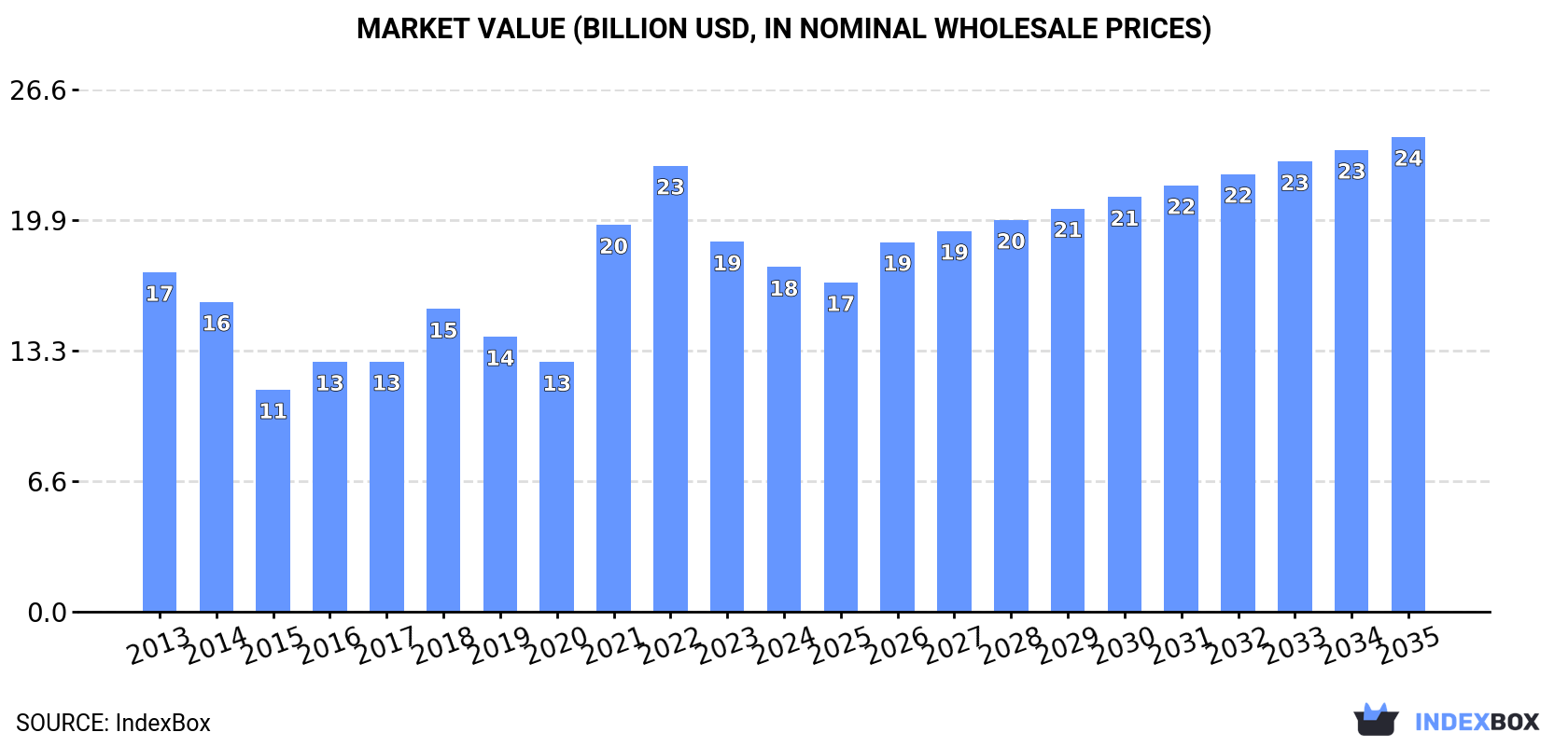 Market Value (billion USD, nominal wholesale prices)