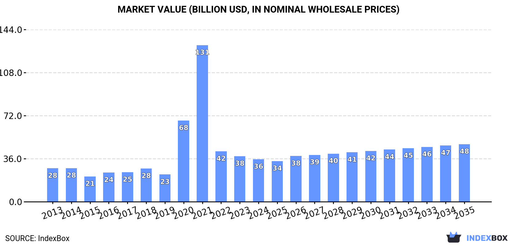 Market Value (billion USD, nominal wholesale prices)