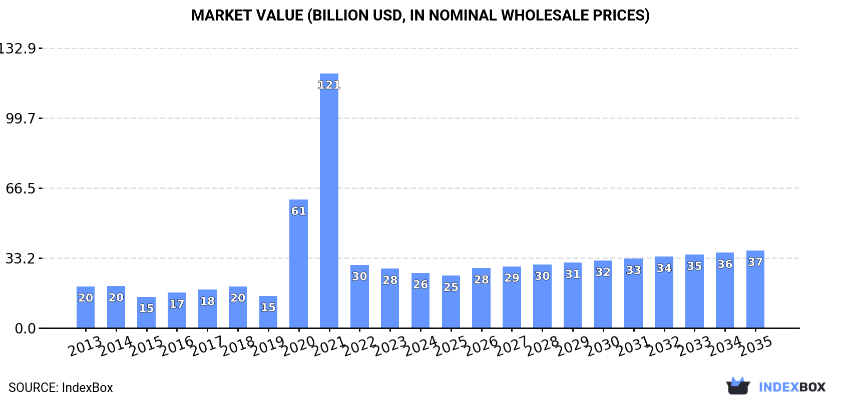 Market Value (billion USD, nominal wholesale prices)