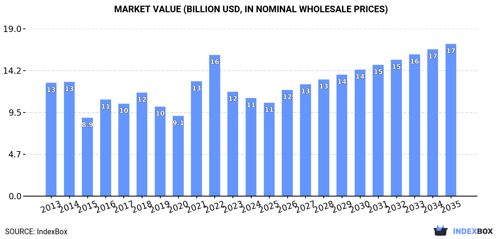 Market Value (billion USD, nominal wholesale prices)