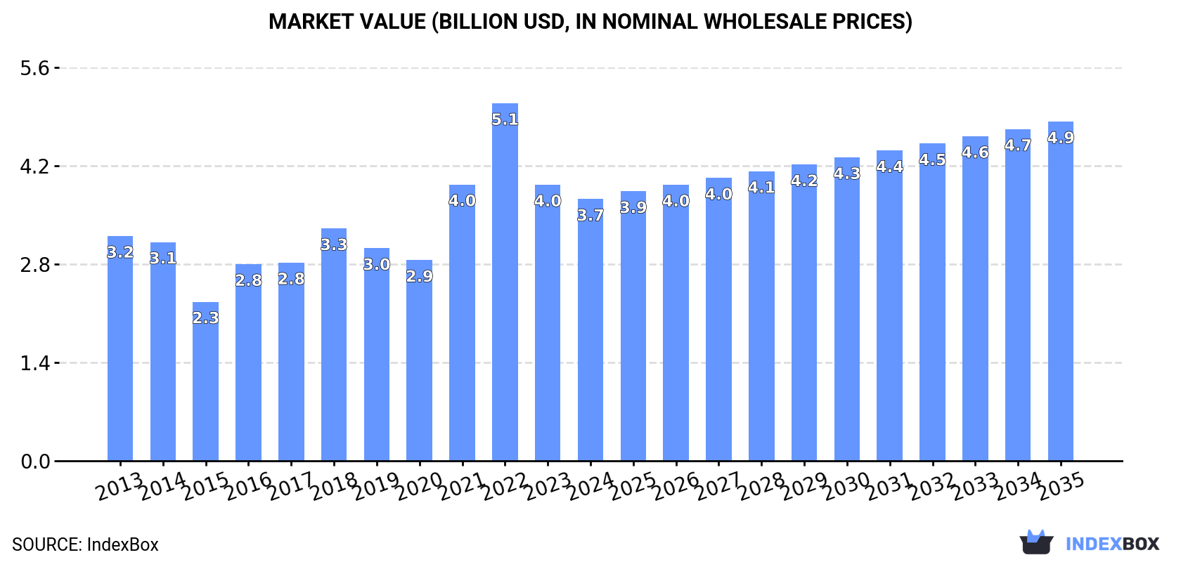 Market Value (billion USD, nominal wholesale prices)