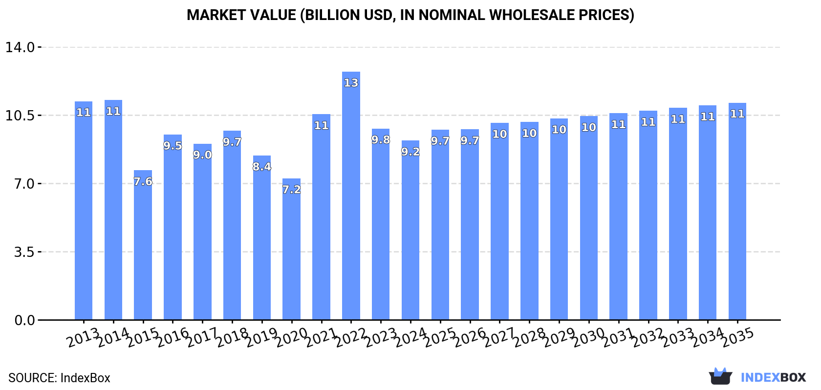 Market Value (billion USD, nominal wholesale prices)