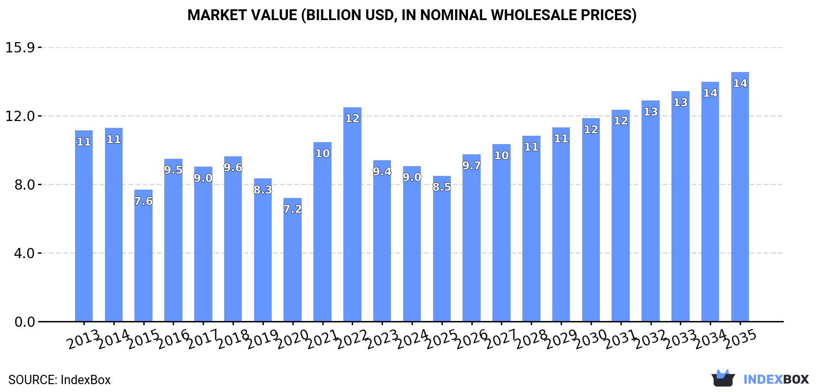 Market Value (billion USD, nominal wholesale prices)