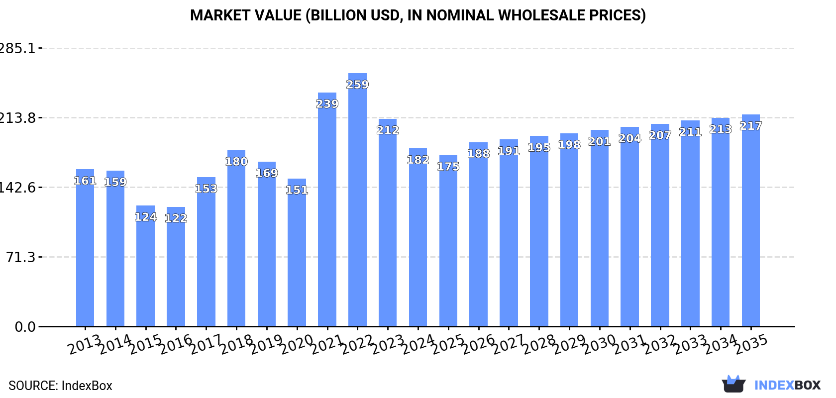 Market Value (billion USD, nominal wholesale prices)