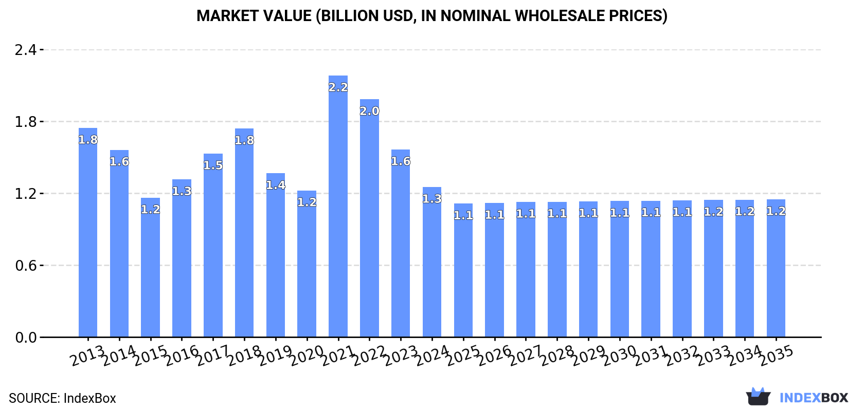 Market Value (billion USD, nominal wholesale prices)