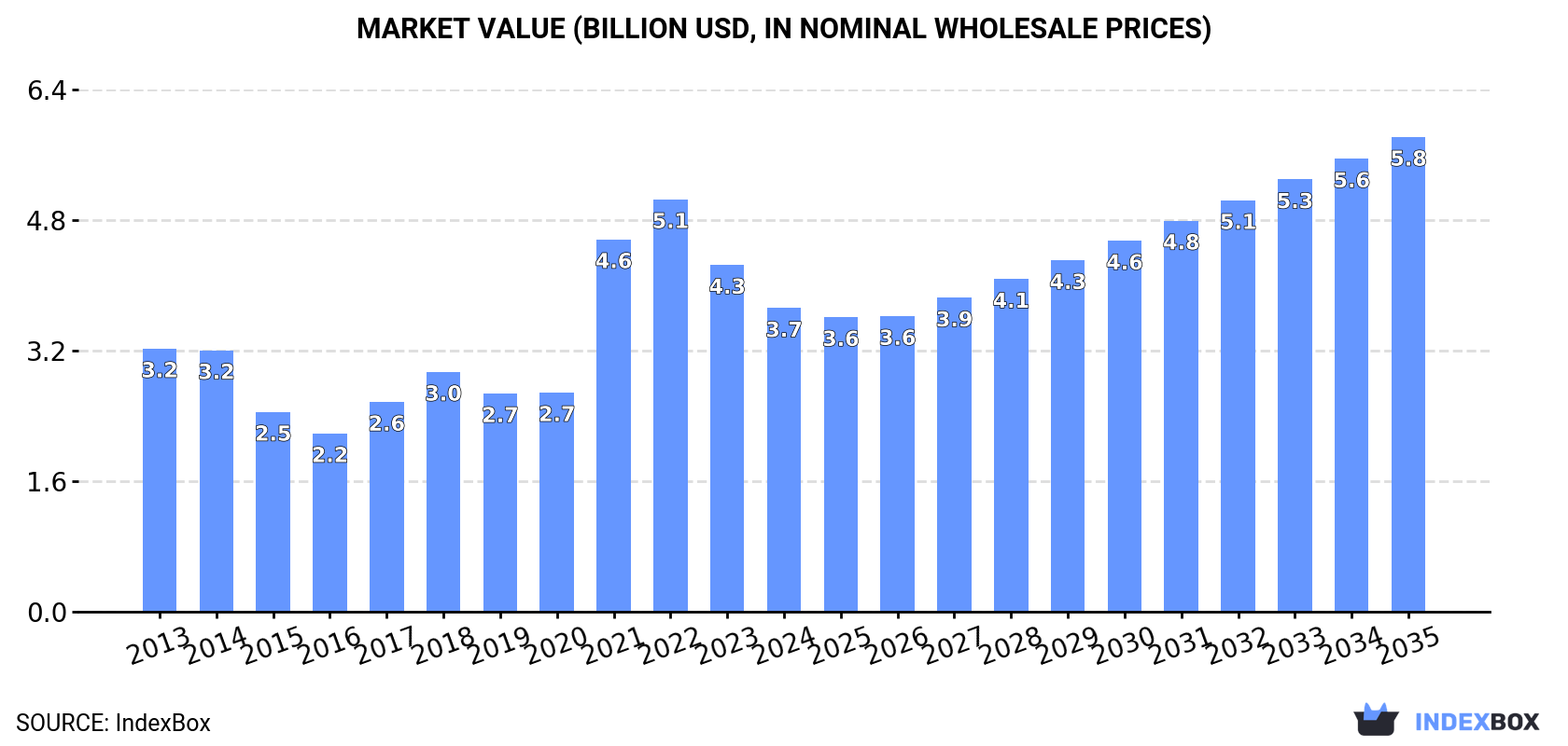 Market Value (billion USD, nominal wholesale prices)