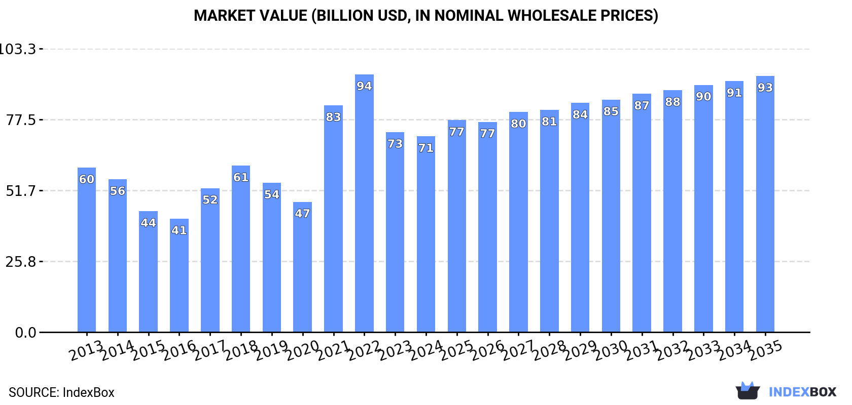 Market Value (billion USD, nominal wholesale prices)