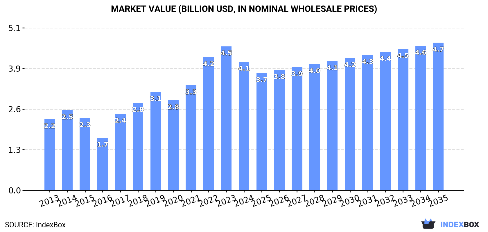 Market Value (billion USD, nominal wholesale prices)