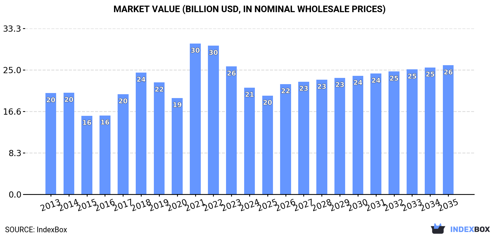 Market Value (billion USD, nominal wholesale prices)