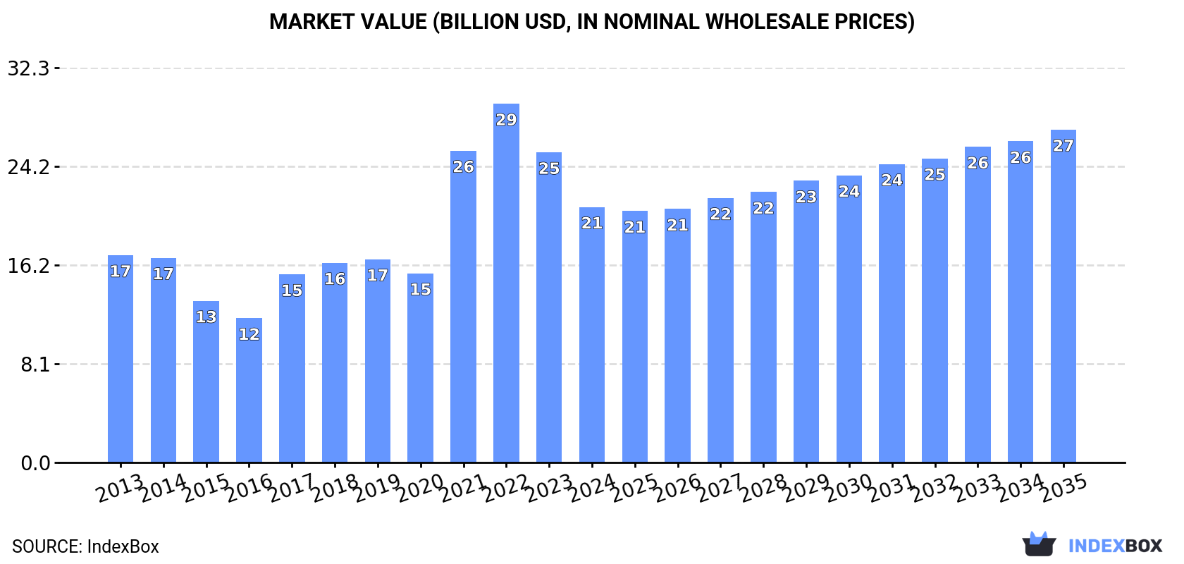 Market Value (billion USD, nominal wholesale prices)