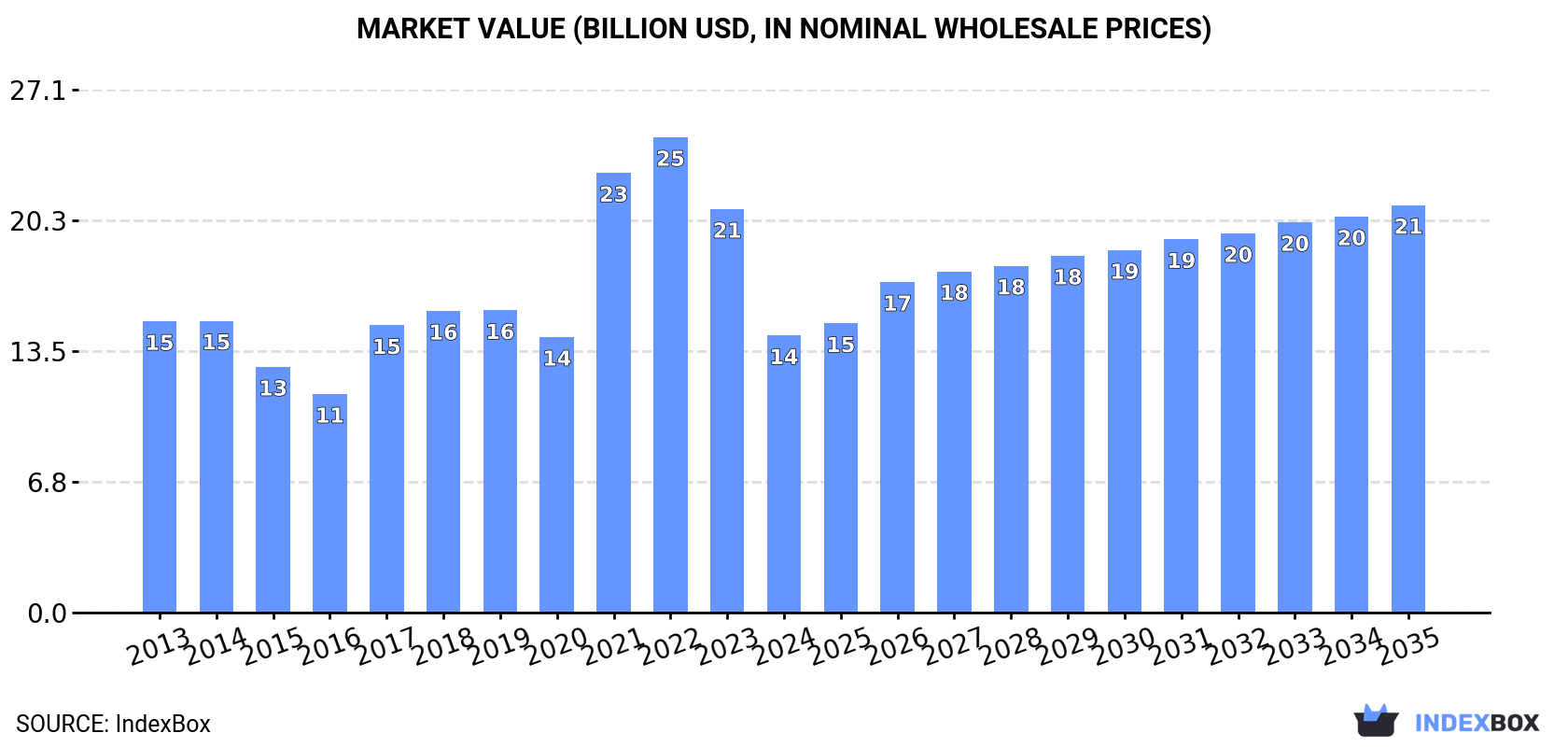 Market Value (billion USD, nominal wholesale prices)