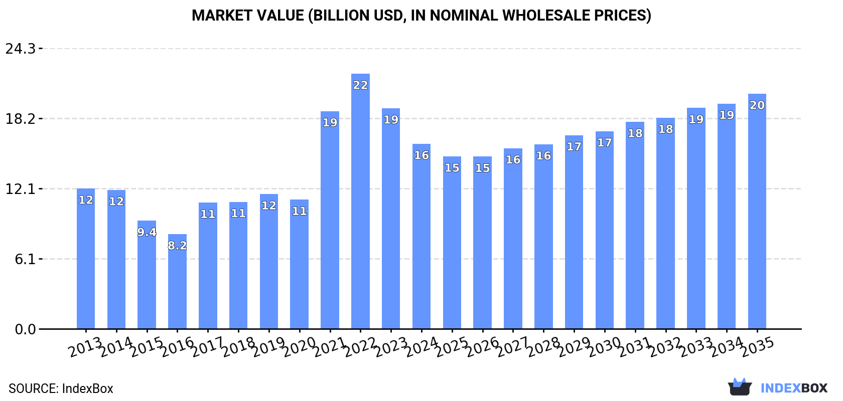 Market Value (billion USD, nominal wholesale prices)