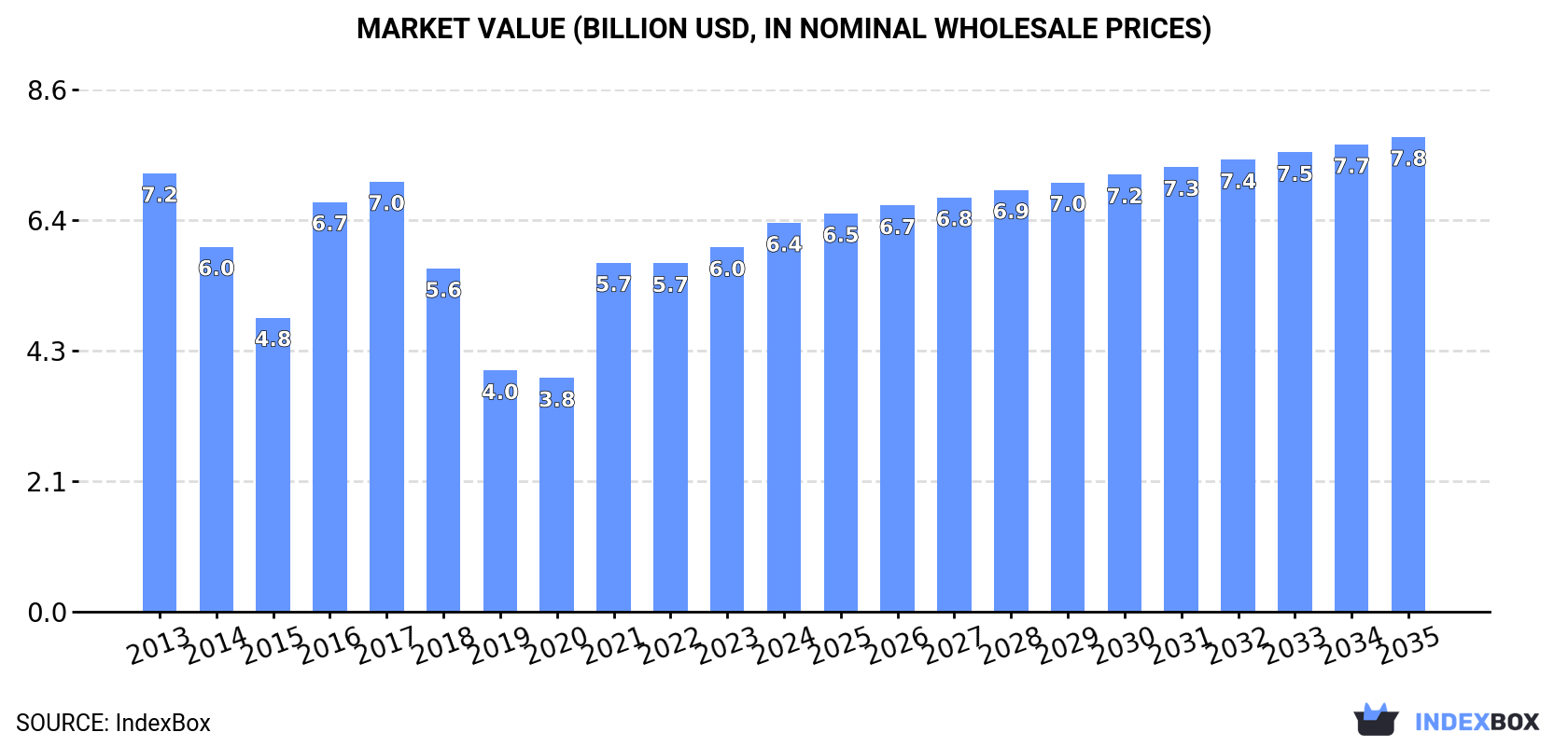 Market Value (billion USD, nominal wholesale prices)