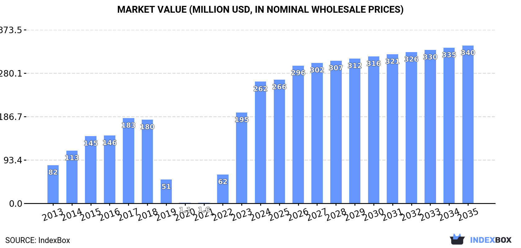 Market Value (million USD, nominal wholesale prices)