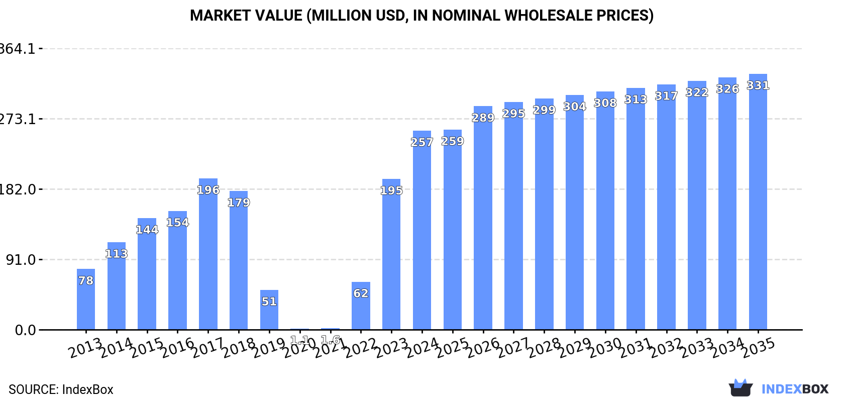 Market Value (million USD, nominal wholesale prices)