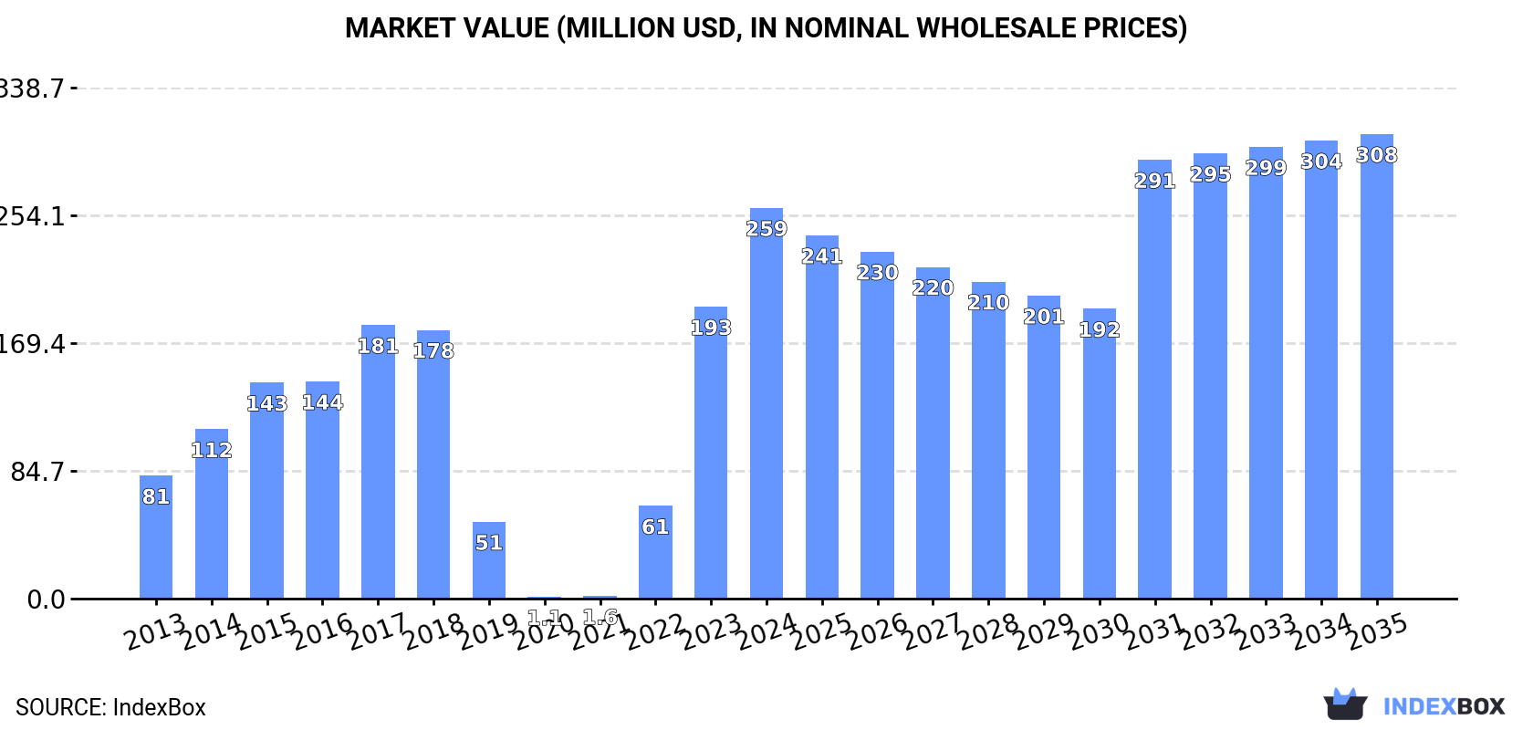 Market Value (million USD, nominal wholesale prices)