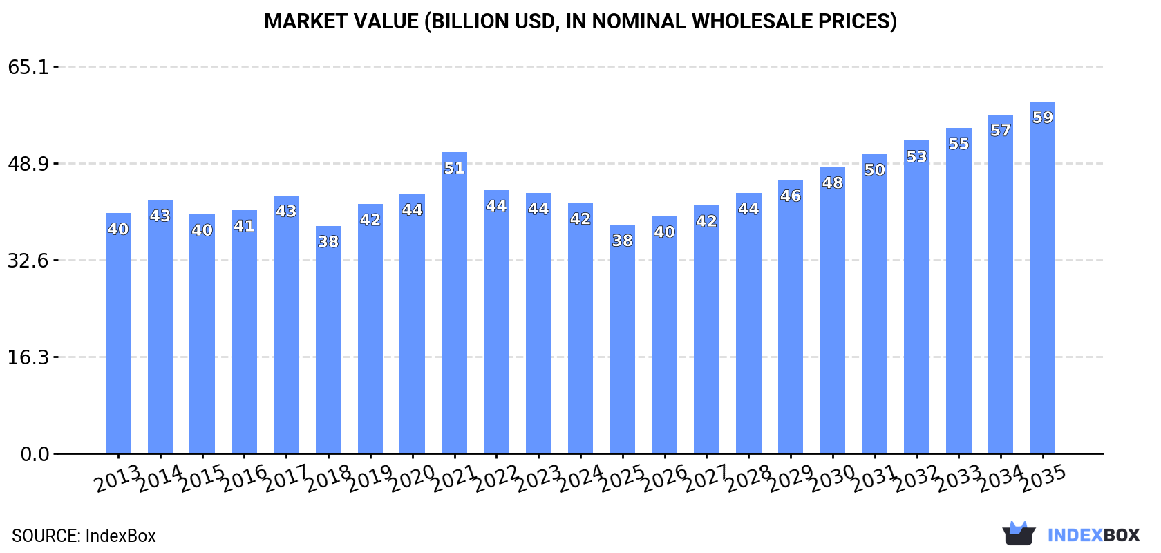 Market Value (billion USD, nominal wholesale prices)