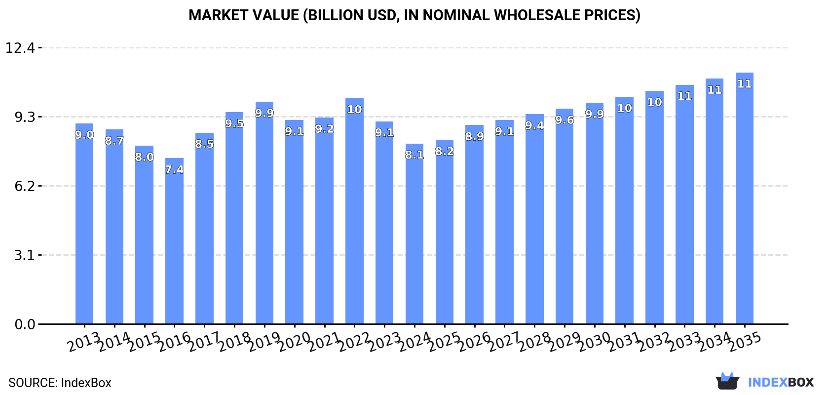 Market Value (billion USD, nominal wholesale prices)