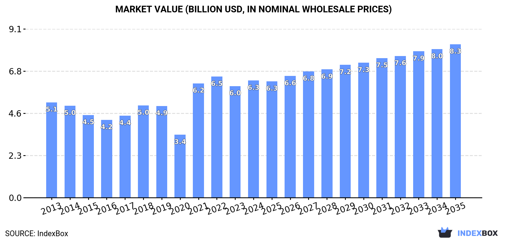 Market Value (billion USD, nominal wholesale prices)