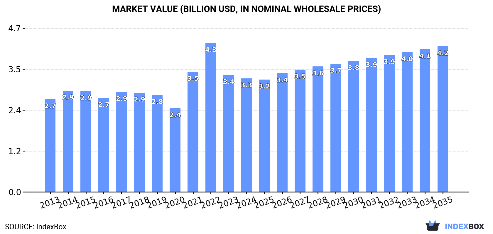 Market Value (billion USD, nominal wholesale prices)