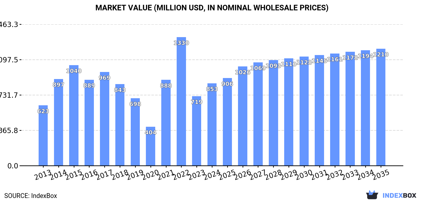 Market Value (million USD, nominal wholesale prices)