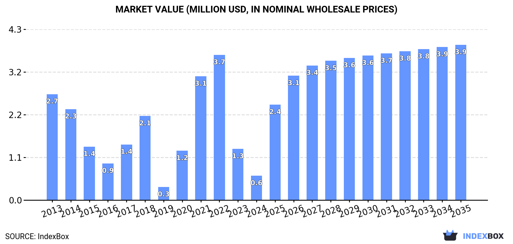 Market Value (million USD, nominal wholesale prices)