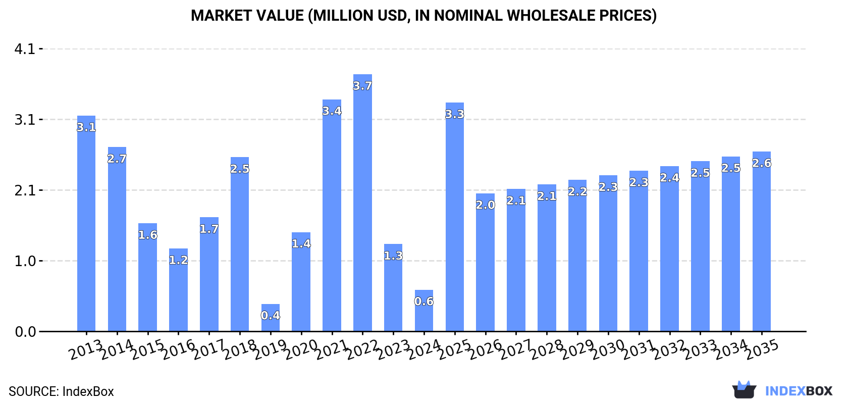 Market Value (million USD, nominal wholesale prices)